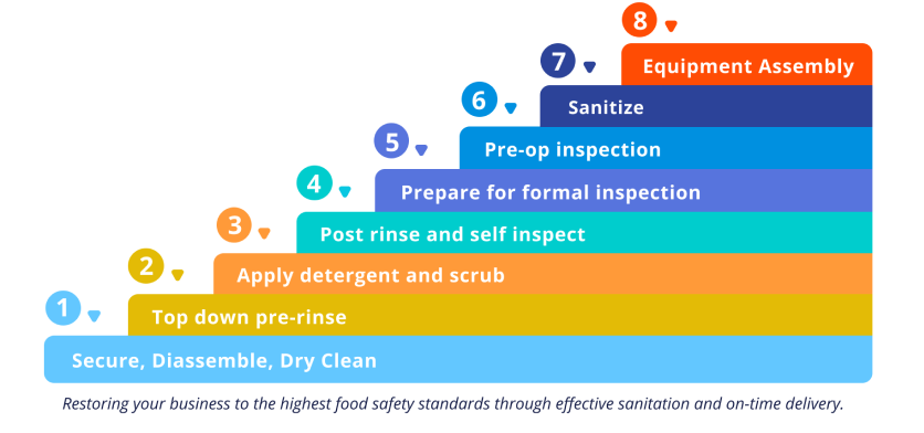 Our Services - Sanitation Specialists